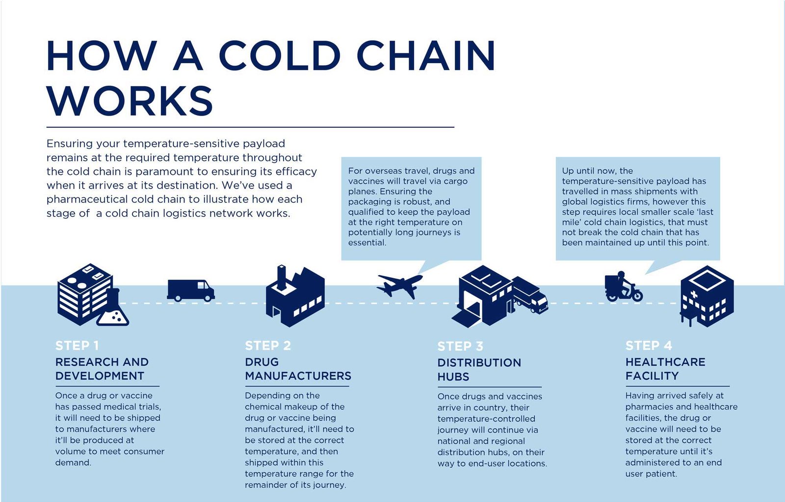 Exploring the Art of Cold Chain Through Advanced Packaging